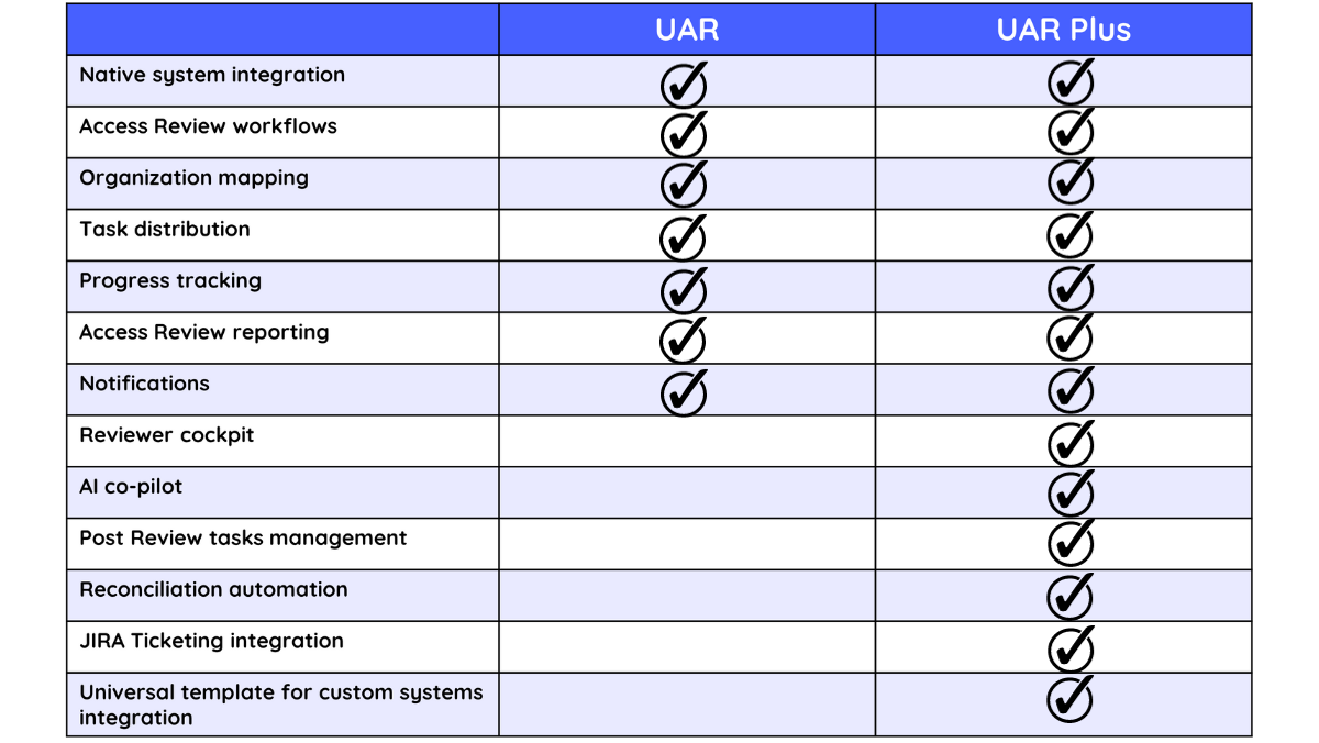 Unveiling THEFENCE™ User Access Review Plus - TheFence